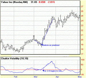 Chaikin Volatility Indicator