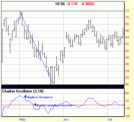 Chaikin Oscillator : Application and Chart